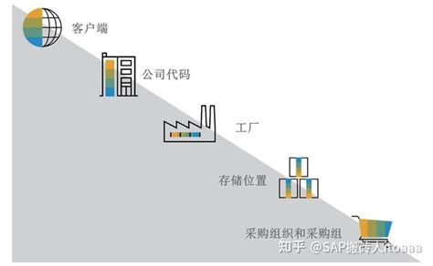 【sap Mm物料管理】确定采购中的组织单位 知乎
