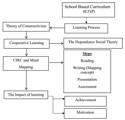 Cooperative Integrated Reading And Composition Circ With Mind Mapping Strategy And Its Effects