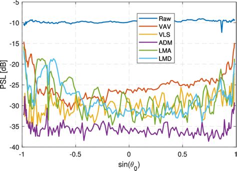 Figure 12 From Efficient Calibration Of Colocated Mimo Radar Semantic Scholar