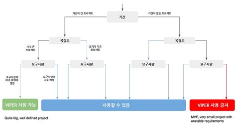 tucan9389 s blog 번역 언제 viper를 사용할까