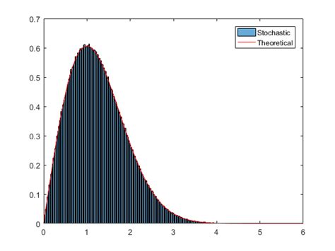 Plot Matlab Pdf Of Filtered Rayleigh Distribution Stack Overflow