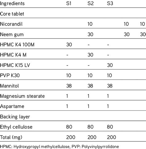 Compositions Of Formulation For Optimization Of Sustained Release Download Scientific Diagram