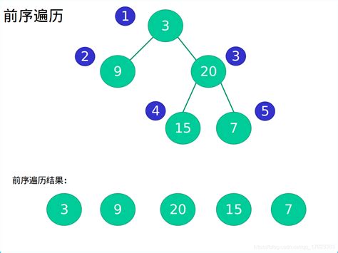 手把手教你如何重建二叉树（超精彩配图） csdn博客