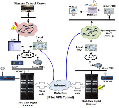 Experimental Setup For The Distributed Simulation Using Isu And Arl