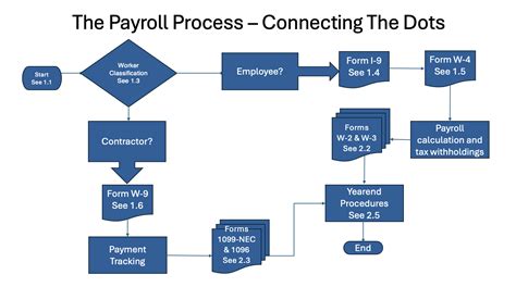 Payroll For A Small Business Owner Manual For Less Than 10 Employees
