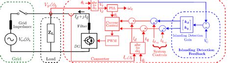 Overall Control Structure Of A Current Controlled Grid Tied Dg With An