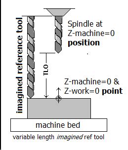 Tool Length Offset