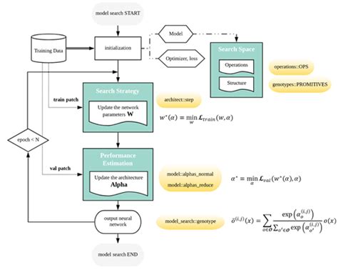 Neural Architecture Search On Semantic Segmentation By Jingting Medium