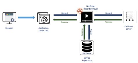 Introduction To Service Virtualization Performance Testing