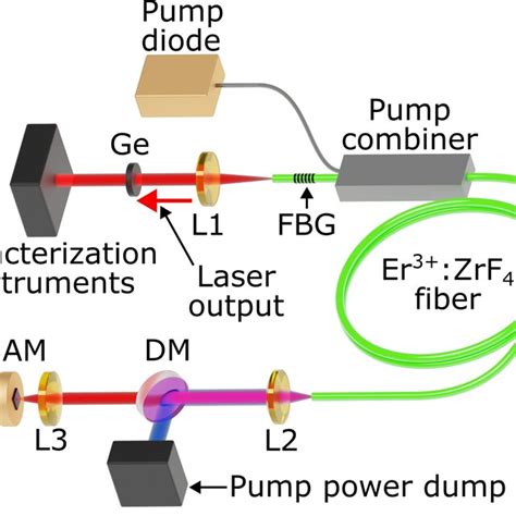Experimental Setup Of The Mode Locked Fiber Laser 4 With A Pump Download Scientific Diagram