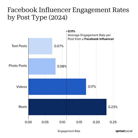31 Facebook statistics marketers should know in 2025 - Amplitude Marketing