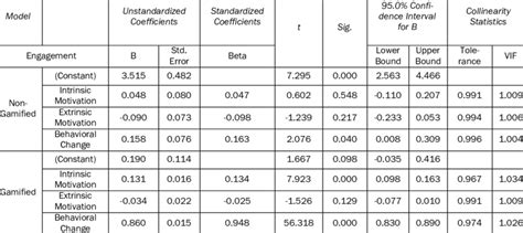 Multiple Regression Coefficients For Employee Engagement Download Scientific Diagram