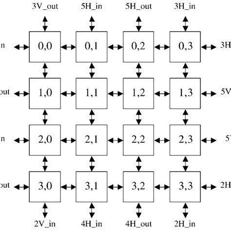 Processing Element Pe Download Scientific Diagram