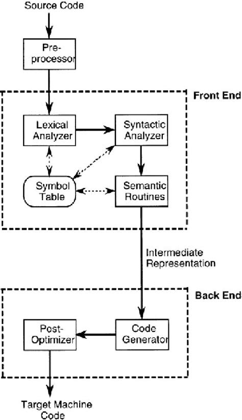 typical structure of a compiler download scientific diagram