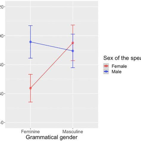 Interaction Between The Grammatical Gender And The Sex Of The Speaker Download Scientific