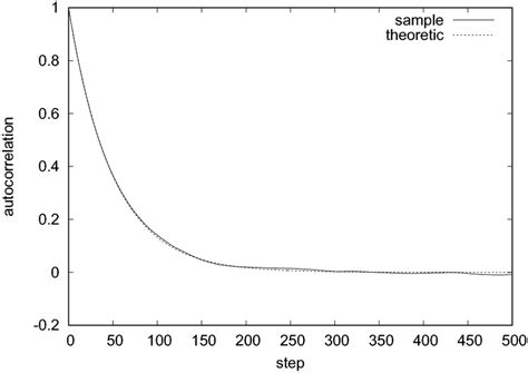 Sample And Theoretical Autocorrelation Functions For The 2 Opt Download Scientific Diagram