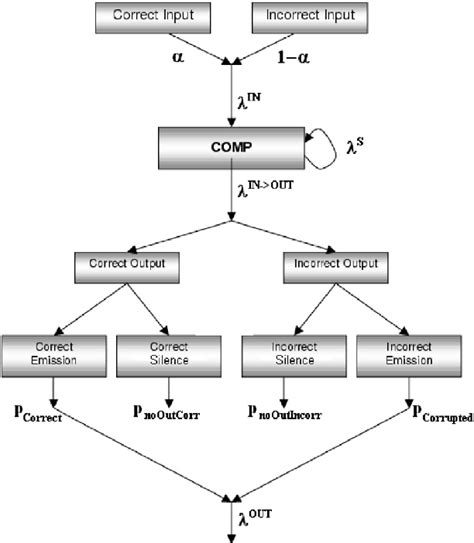 How A Generic Component Interacts With Others Download Scientific Diagram