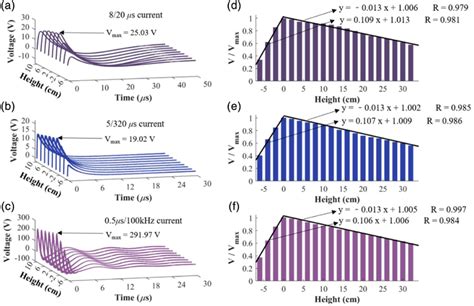Waveforms Of Cable Induced Voltage At Different Cable Relative Heights