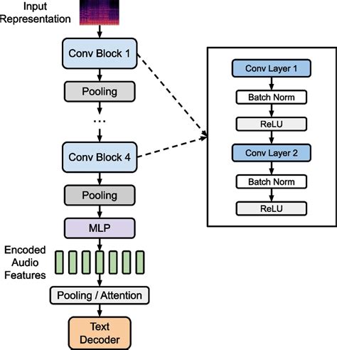 Diagram Of A Layer CNN Audio Encoder The Input Representation Is Download Scientific