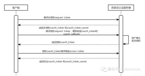 oauth2 0与oauth1 0你了解了吗？ 阿里云开发者社区