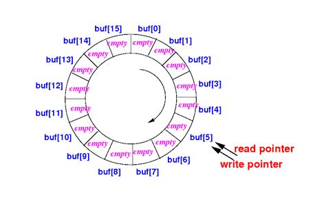 the circular buffer is empty and