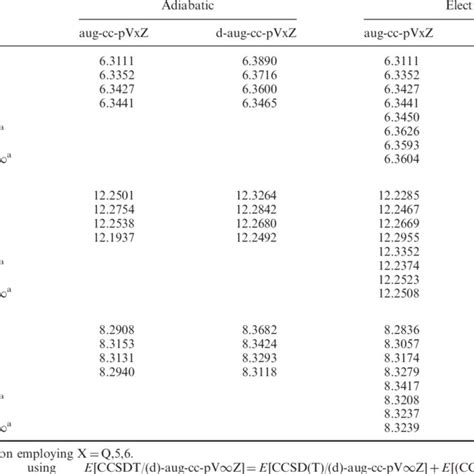 Polarizability Tensor Xx Yy Zz And Isotropic Polarizability Download Table
