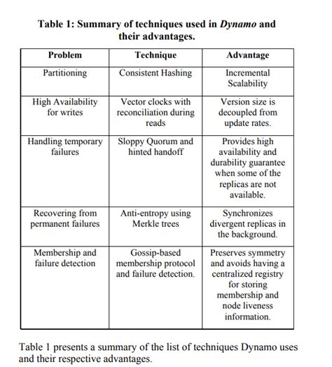 The Dynamo Paper Sams Space