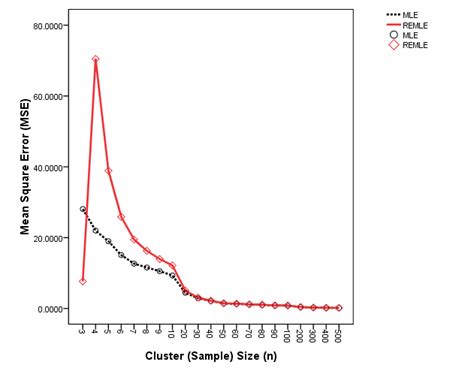 plots of the mse of ml and reml estimates of σ 2 b for model 2 against