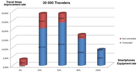 The Compared Improvements Of Travel Times Connected Passengers Vs Download Scientific Diagram
