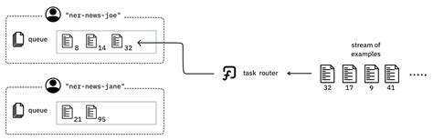 Task Routing · Prodigy · An Annotation Tool For Ai Machine Learning And Nlp