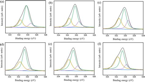 High Resolution O 1s Xps Spectra And Their Deconvolution Results Of