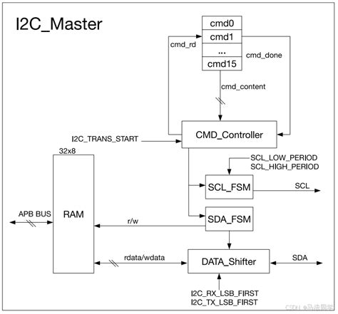 【esp32】esp Idf开发 I2c控制器i2c主从收发例程espidf I2c Csdn博客