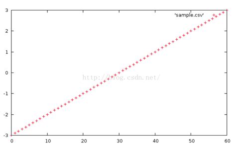 Gnuplot 读取逗号分隔的数据文件gnuplot 逗号分隔符 Csdn博客 Gnuplot 读取逗号分隔的数据文件gnuplot 逗号分隔符 Csdn博客