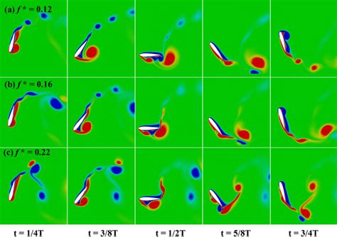 Vortex topology evolution over half a periodic cycle for θ and Download Scientific