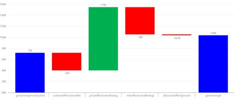 Pvm Analysis In Power Bi