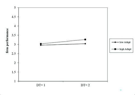 The Moderating Effect Of Adaptive Capability On Firm Performance Download Scientific Diagram