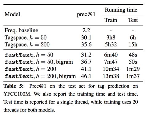 Fasttext 🏃 Notes On Bag Of Tricks For Efficient By Tiger Shen