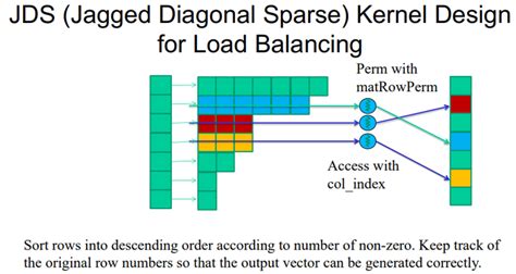 Ece408 Uiuc Cuda稀疏并行方法parallel Sparse Method 2 混合格式 Ell Coo 的jds算法 知乎
