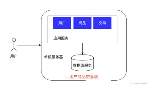 【docker】技术架构演变 Csdn博客