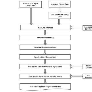 Flowchart Of Text To Multilingual Speech Translator The Following Download Scientific Diagram