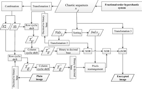 An Overview Of The Encryption Process Download Scientific Diagram