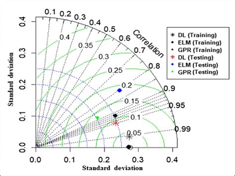 Sample Taylor Diagram Displaying A Statistical Comparison With Download Scientific Diagram