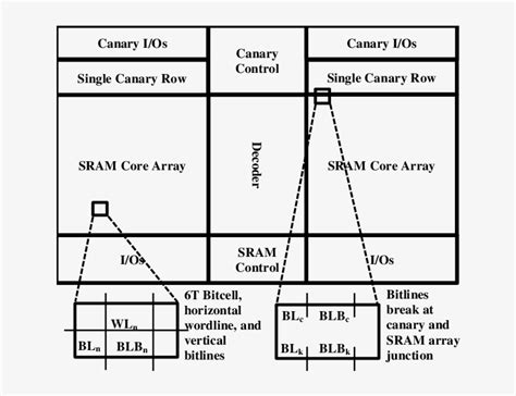 Block Diagram Of The Canary Sram Inside Sram Macro Diagram 664x550