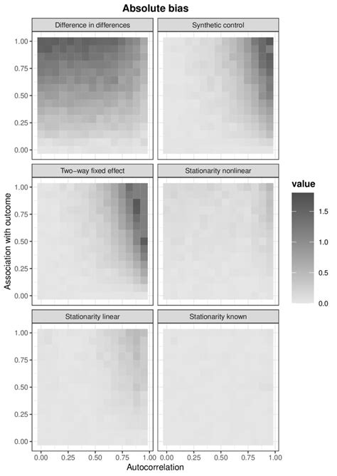 Figure A 5 Absolute Value Of The Bias Of The Various Estimators Under Download Scientific