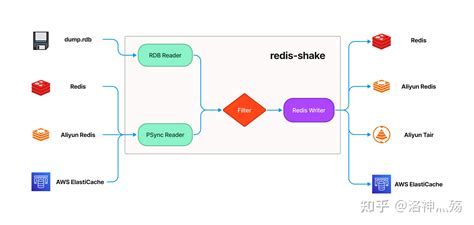 【redis技术探索】「数据迁移实战」手把手教你如何实现在线 离线模式进行迁移redis数据实战指南（在线同步数据） 知乎