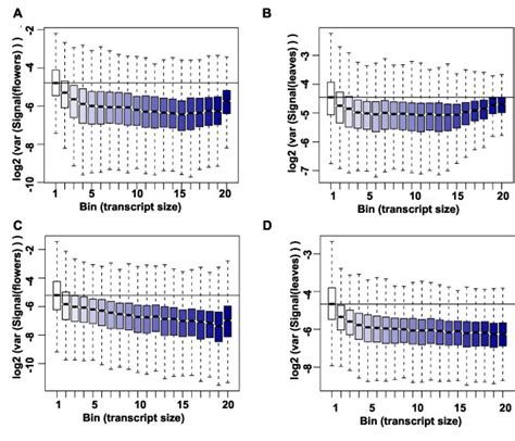 effect of gene length on expression variance log2 of signal variance