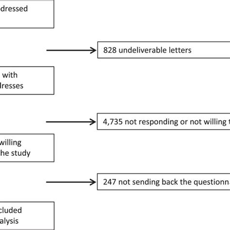 Flow Chart Of The Study Download Scientific Diagram