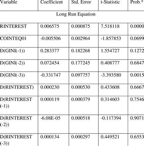 Panel Ardl Model Estimation Pmg Download Scientific Diagram