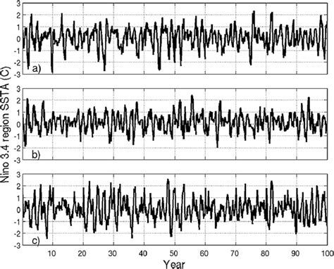 Niñ O 3 4 Region Ssta For The 10 By 10 Yr Ccsm3 Simulations Shown Download Scientific Diagram