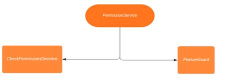 dealing with permissions in angular and ngrx by matheus madeira